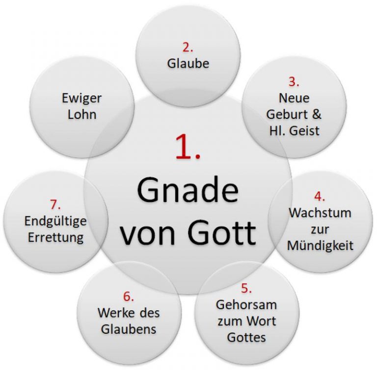 Gnade - Glaube und Werke - Wie werden wir gerettet?